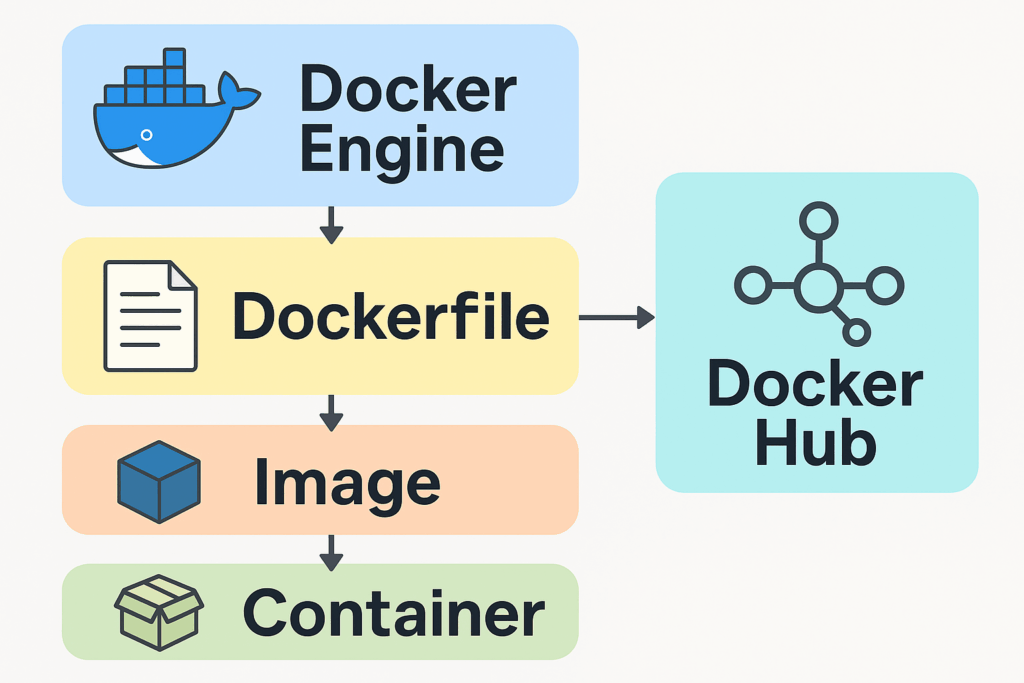 【完全初心者向け】Dockerとは？仕組み・使い方・メリットまでわかりやすく解説！ - ウェブソフト公開所